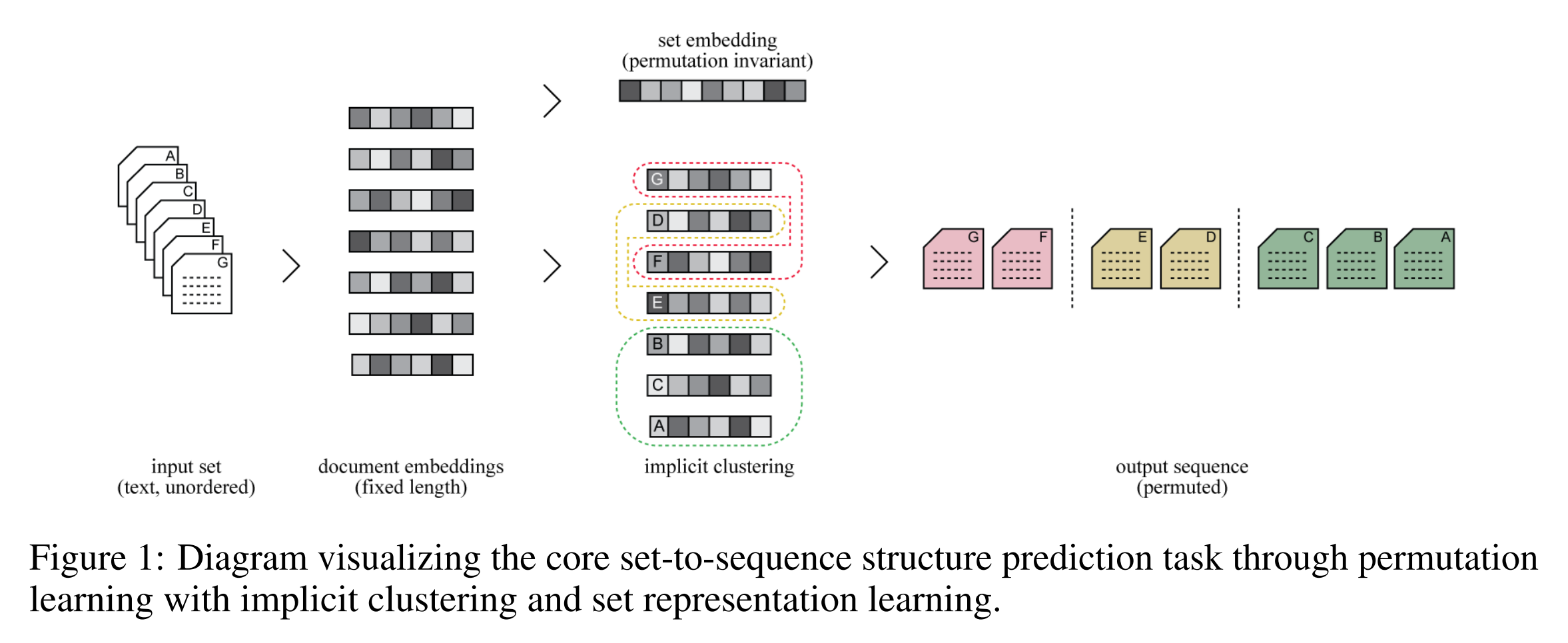 PROCAT: Product Catalogue Dataset for Implicit Clustering, Permutation Learning and Structure ...